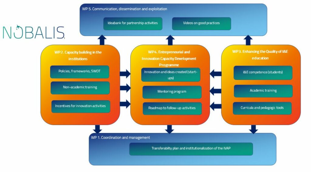 Work packages and deliverables – NOBALIS